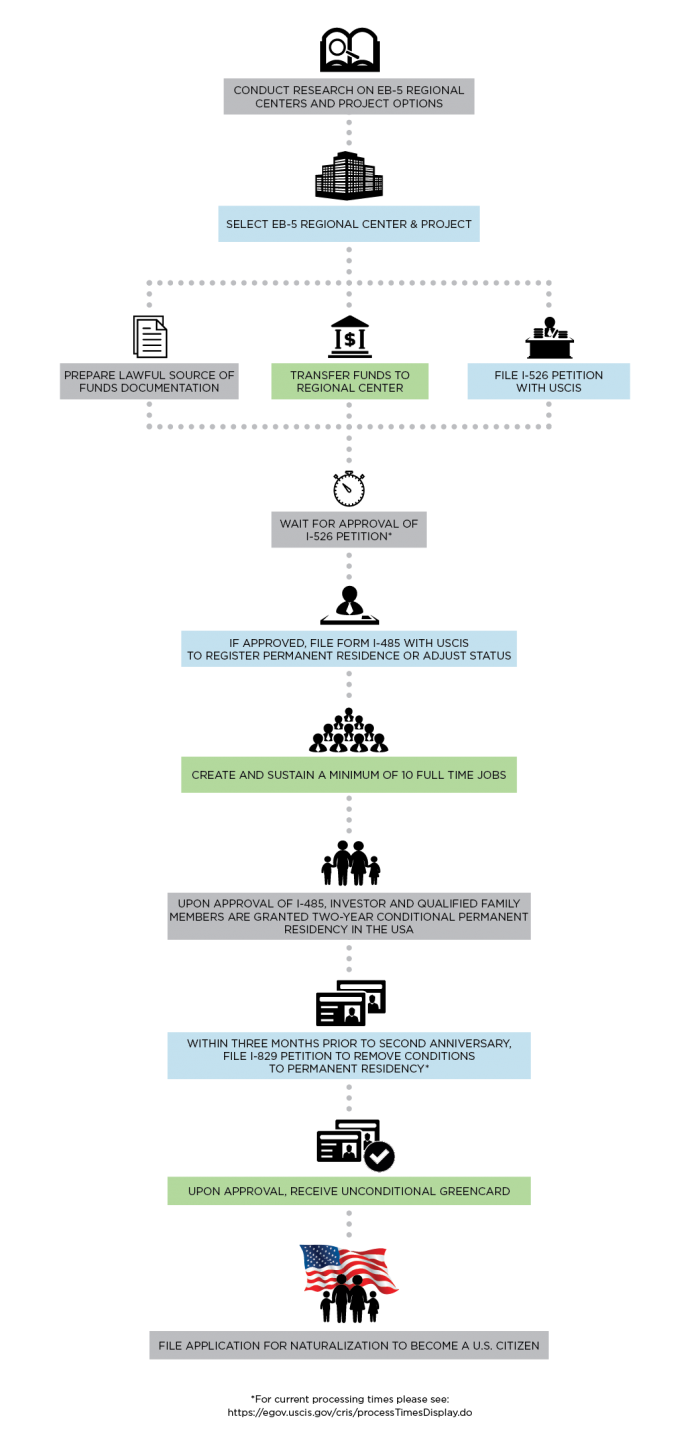 eb5-flow-chart-2 | AscendAmerica